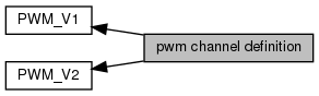 Bouffalo SDK: pwm channel definition